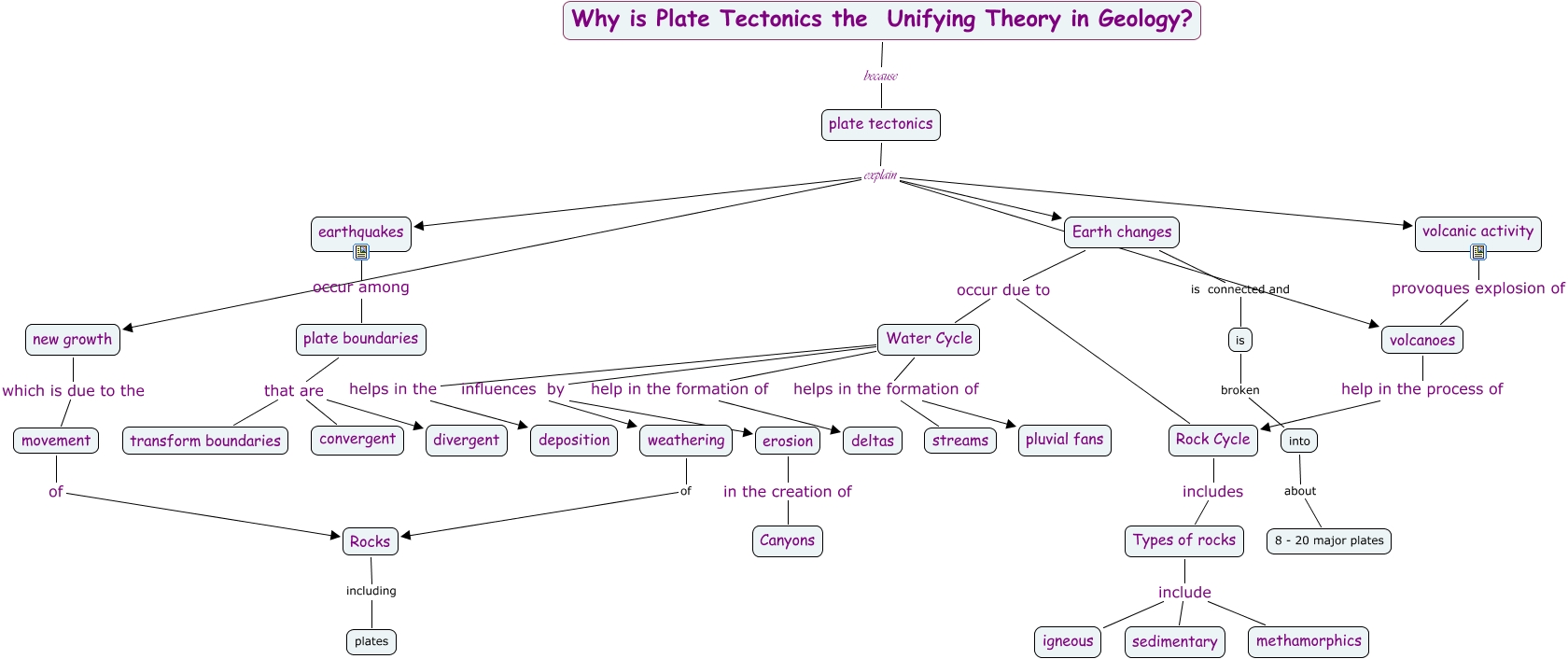 Theory Of Plate Tectonics Concept Map
