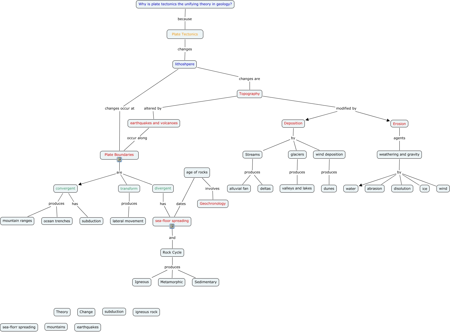 Theory Of Plate Tectonics Concept Map