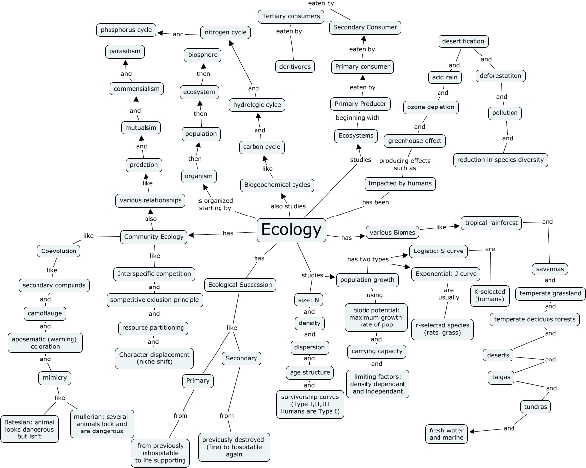 Ecology