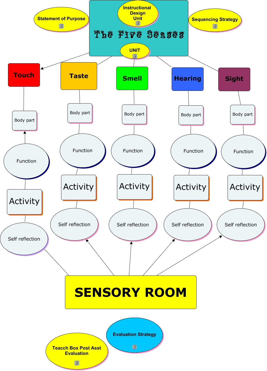 Five Senses C Map-Carie Likavec - What are the Five Senses and their uses