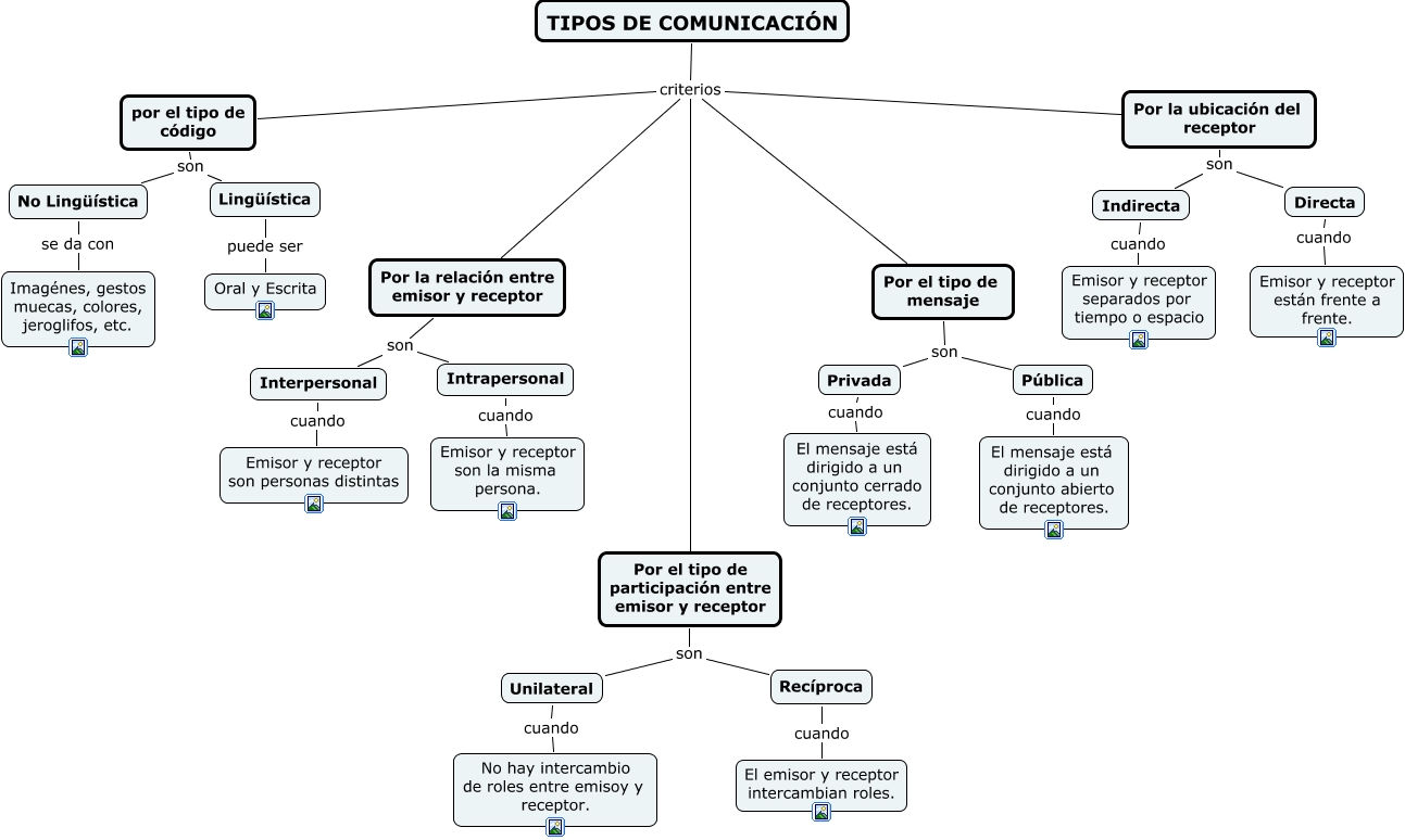 Tipos_de_comunicación - ¿cuáles son los tipos de comunicación?