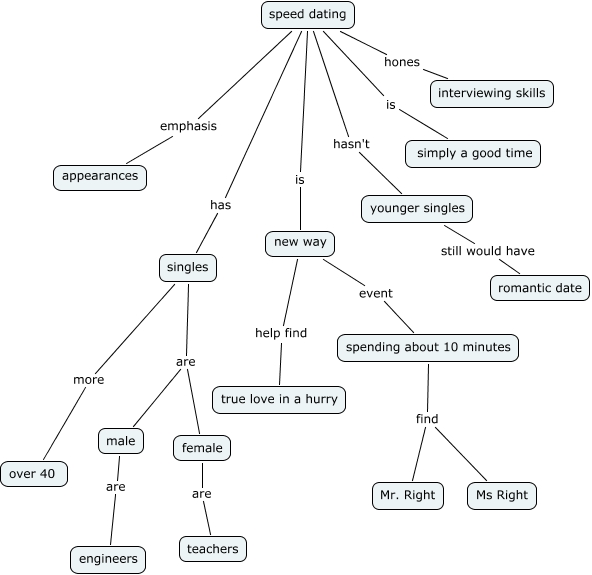 speed dating concept map