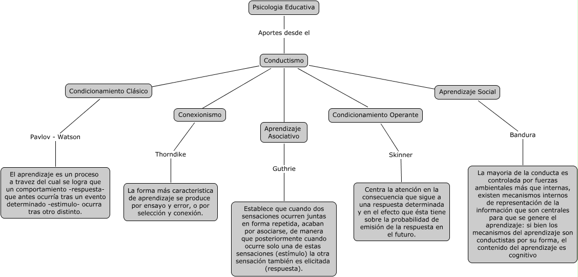 Psicología Educativa - Conductismo