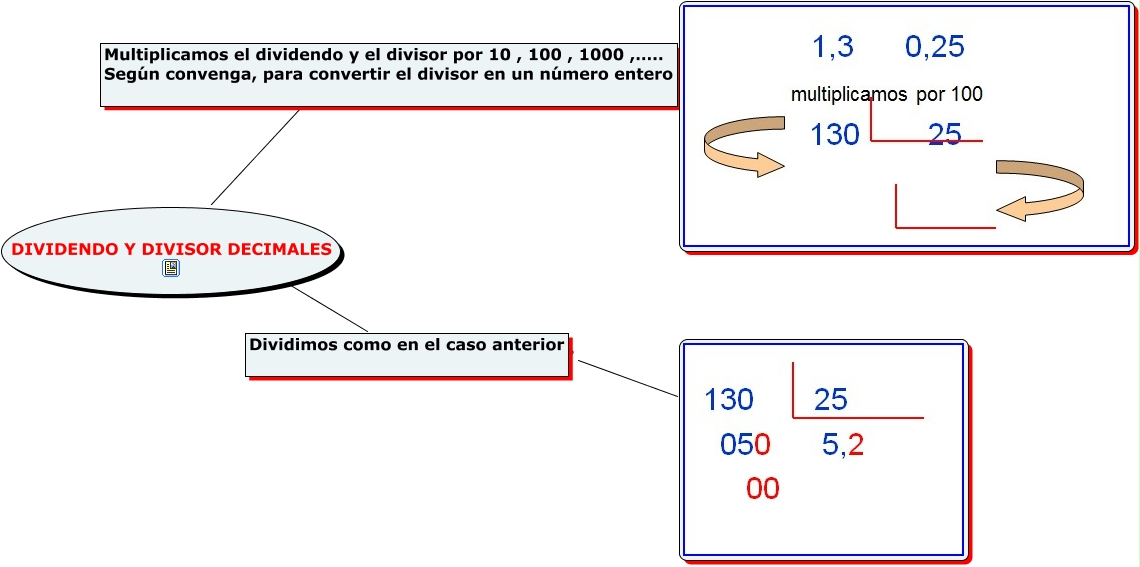 DIVIDENDO Y DIVISOR DECIMALES
