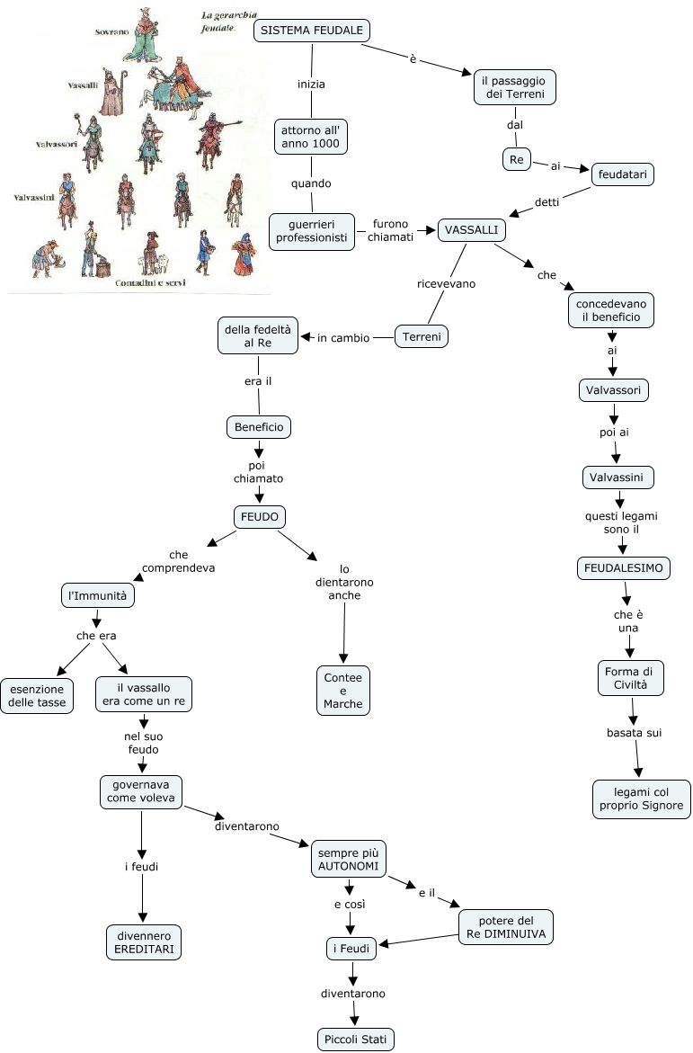 feudalesimo - Mappa Concettuale