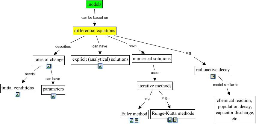 solvingDifEq - Solving Differential Equations