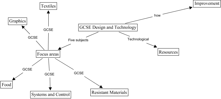GCSE_Tech - Brainstorm