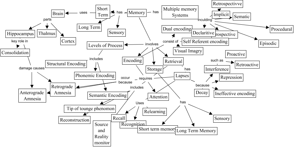 memory - How memory works?