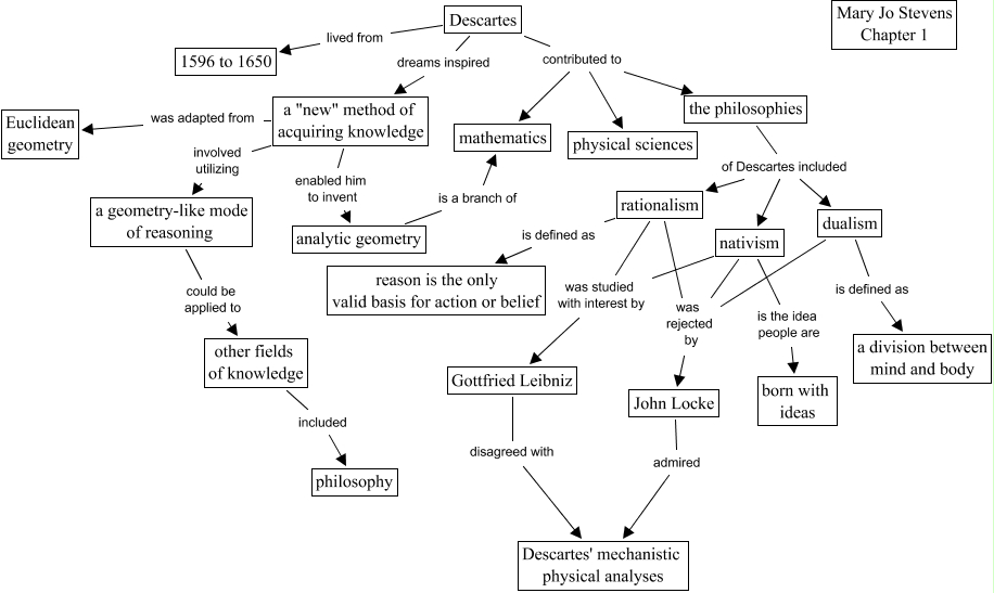 Rene Descartes 9 - ch1