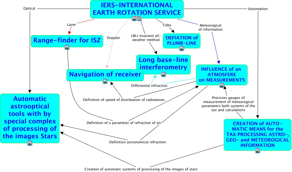 IERS - Parametr Earth