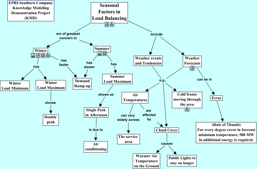 Seasonal Factors In Load Balancing - a map
