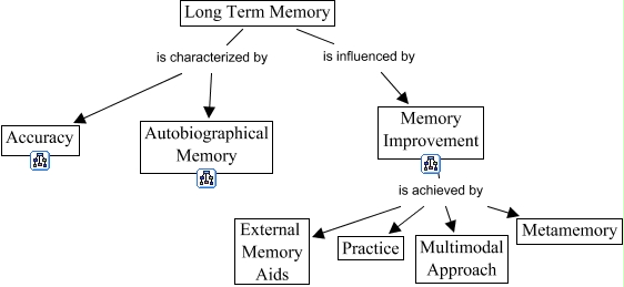 Memory - Long-Term Memory Top Map - Ch. 5