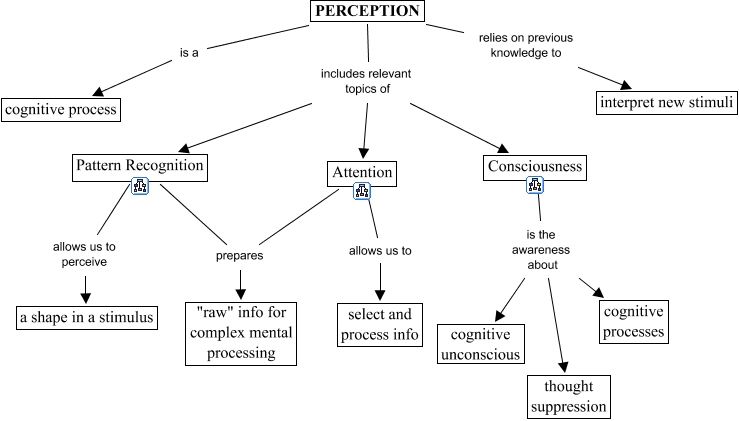 Perception - Top Map - Ch. 2