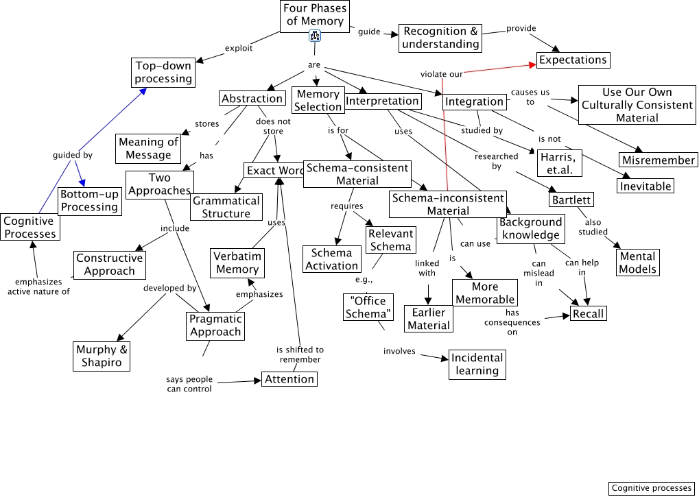Semantic Memory - Schemas Version 4 - Memory Phases