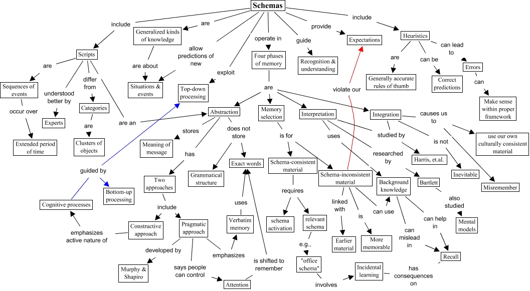 Semantic Memory - Schemas Version 1 - Ch. 7