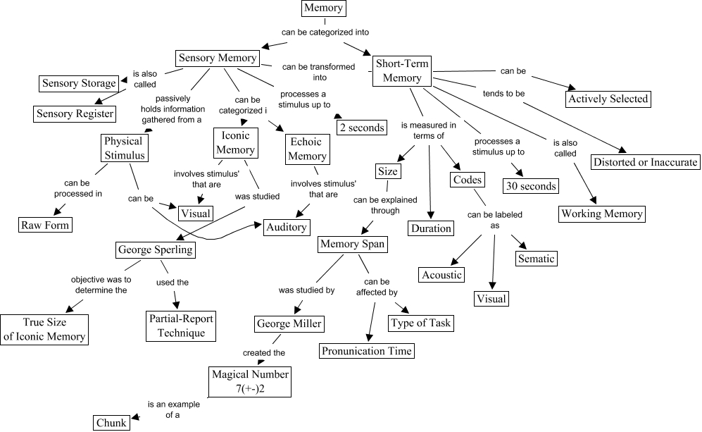 Memory - Sensory Memory and Short-Term Memory Version 5 - Ch. 4