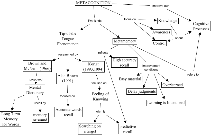 Metacognition Version 6 - Ch. 7