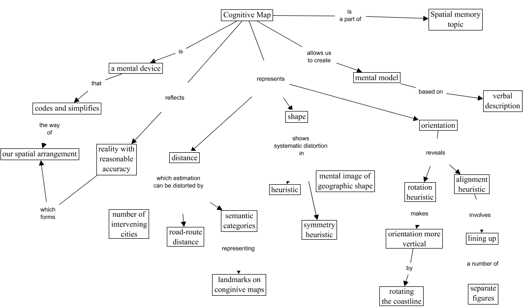 Imagery - Cognitive Maps Version 6 - Ch. 6