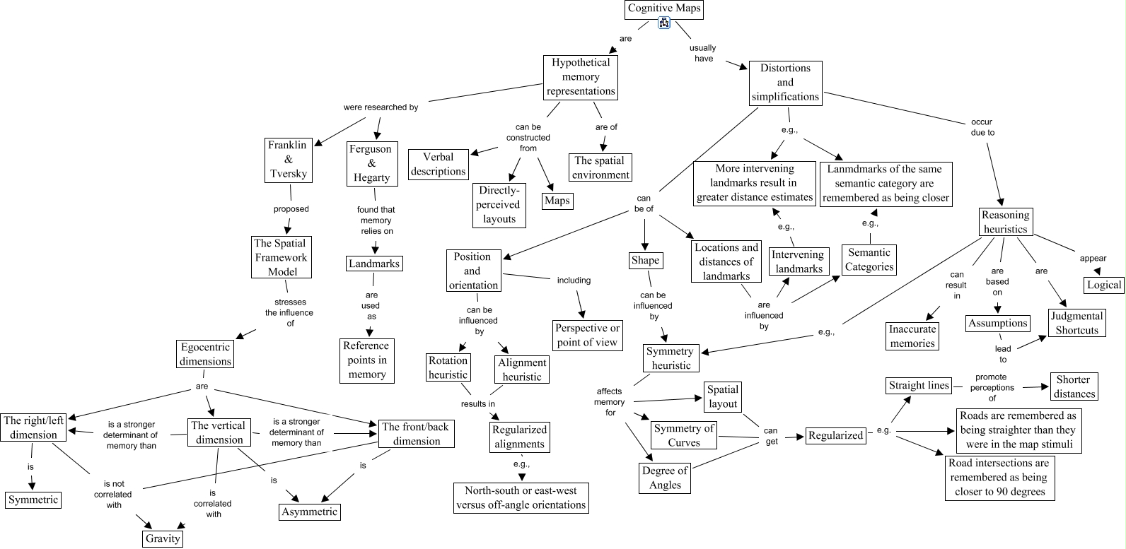 Imagery - Cognitive Maps Version 1 - Ch. 6