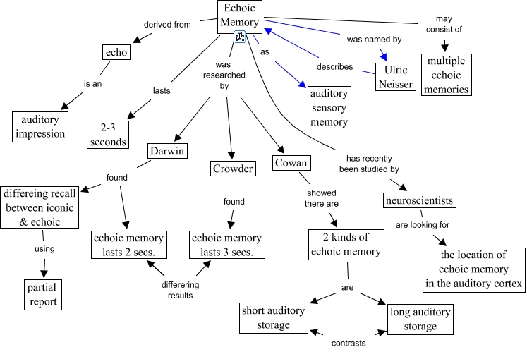Memory - Echoic Memory - Ch. 4