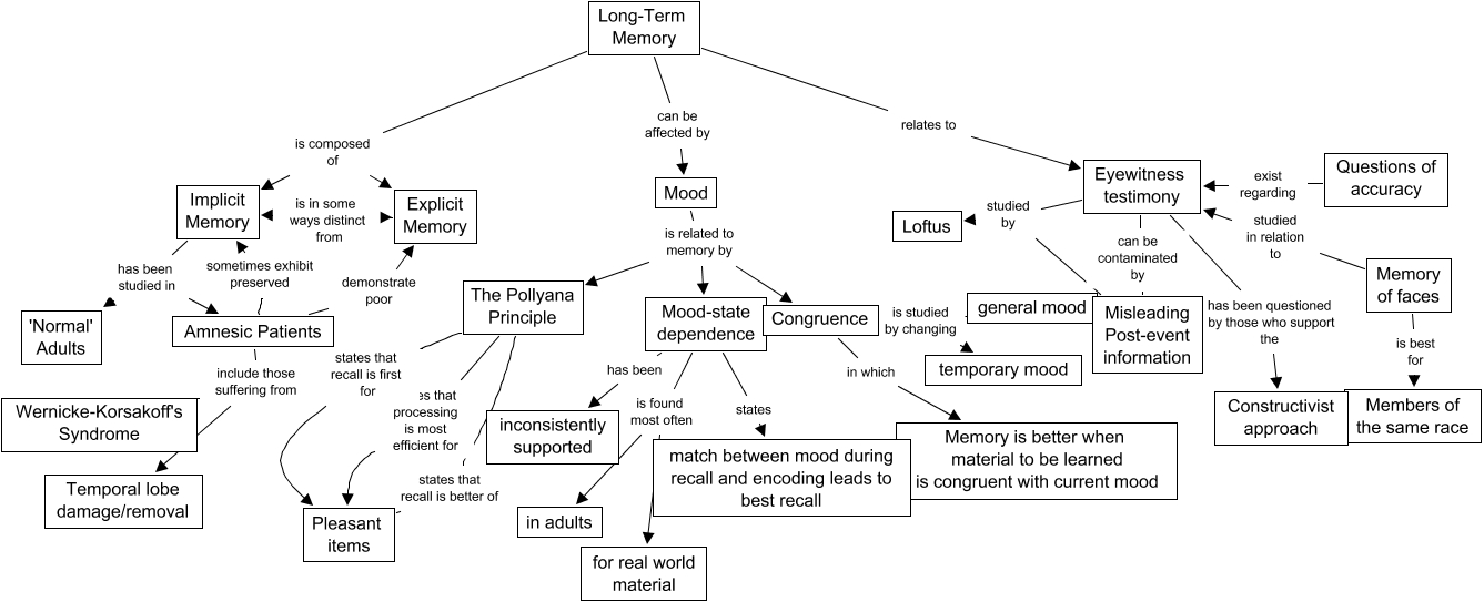 Memory - Long-Term Memory Version 2 - Ch. 5