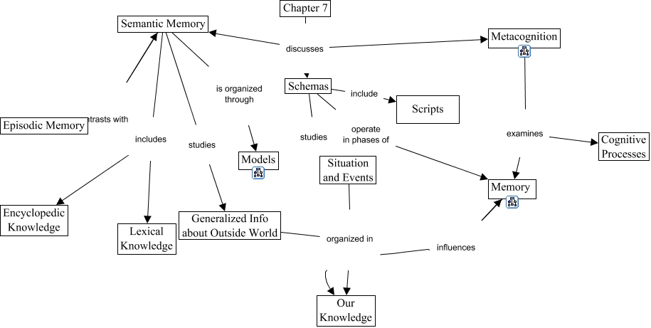 Semantic Memory Top Map - Ch. 7