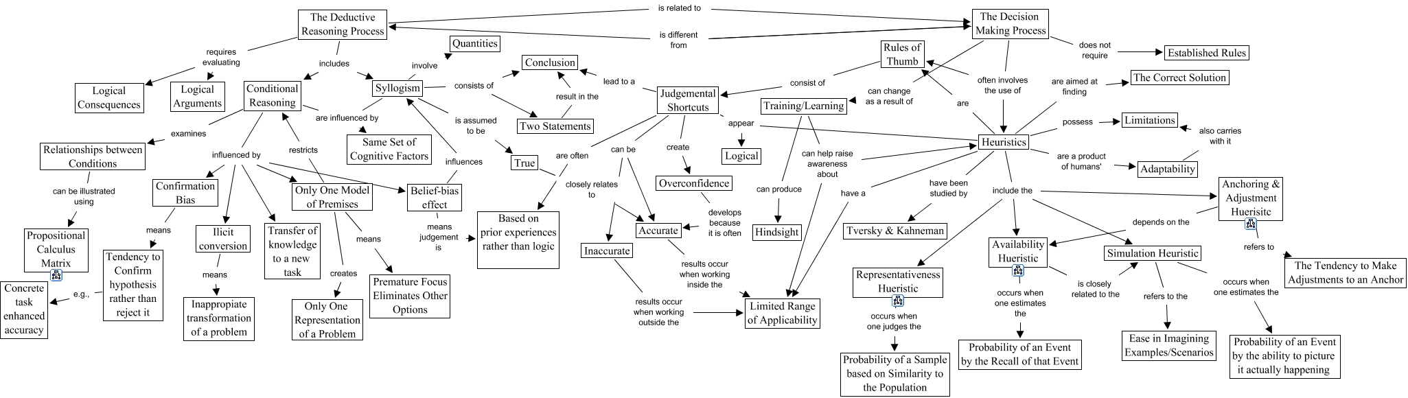 Deductive Reasoning Top Map - Chapter 11