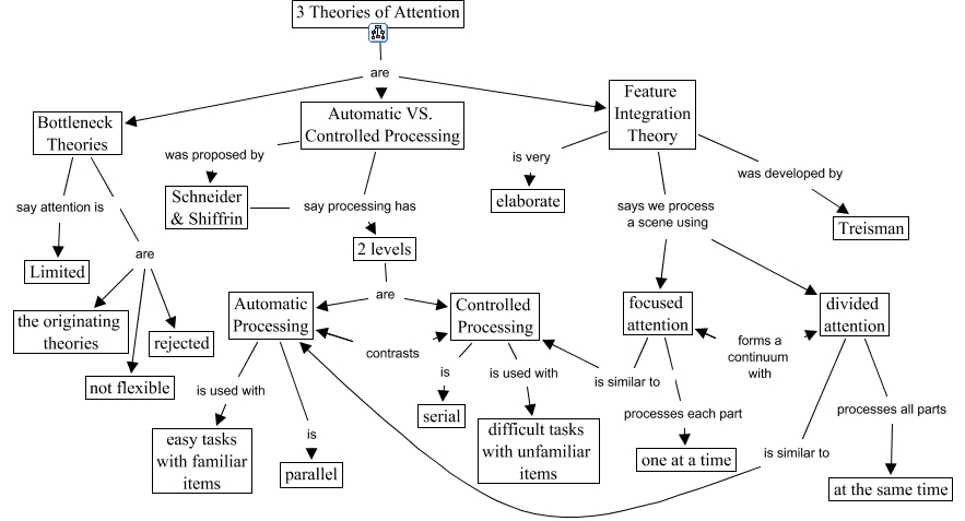 Attention - Theories - Ch. 2
