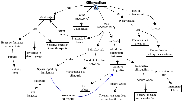 Language Production - Bilingualism - Ch. 9