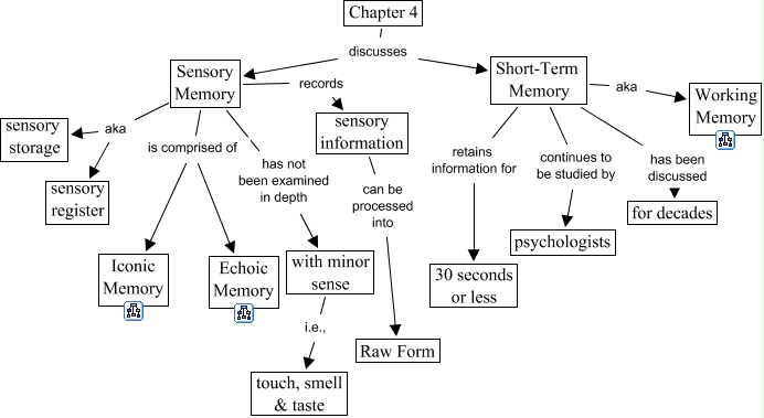 Memory - Sensory Memory and Short-Term Memory Top Map - Ch 4