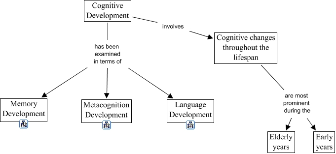 Cognitive Development Top Map - a map