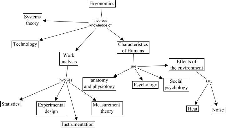 Ergonomics - a map