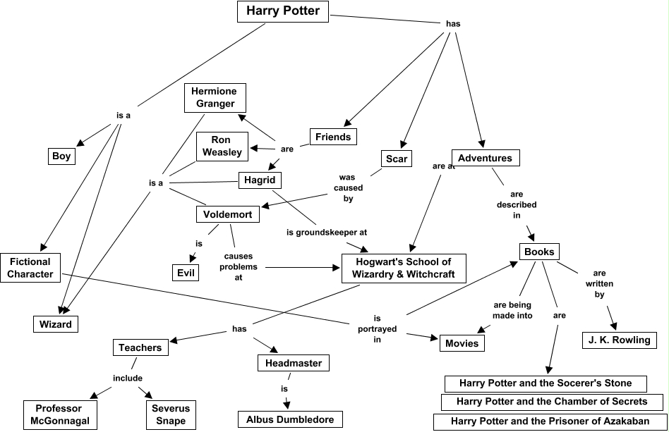 Harry Potter - a map
