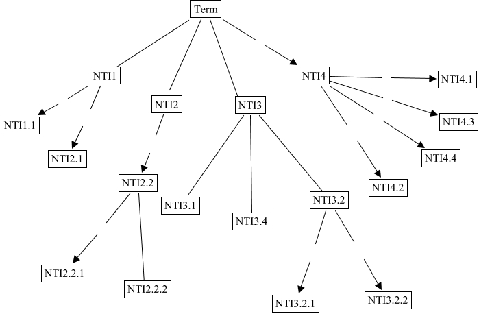 BTI-NTI - instance of