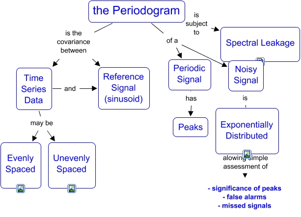 Periodogram - properties