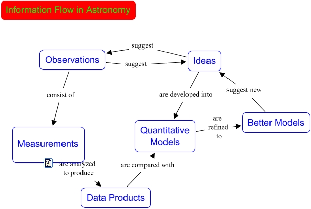 Astronomy - Data & Theory