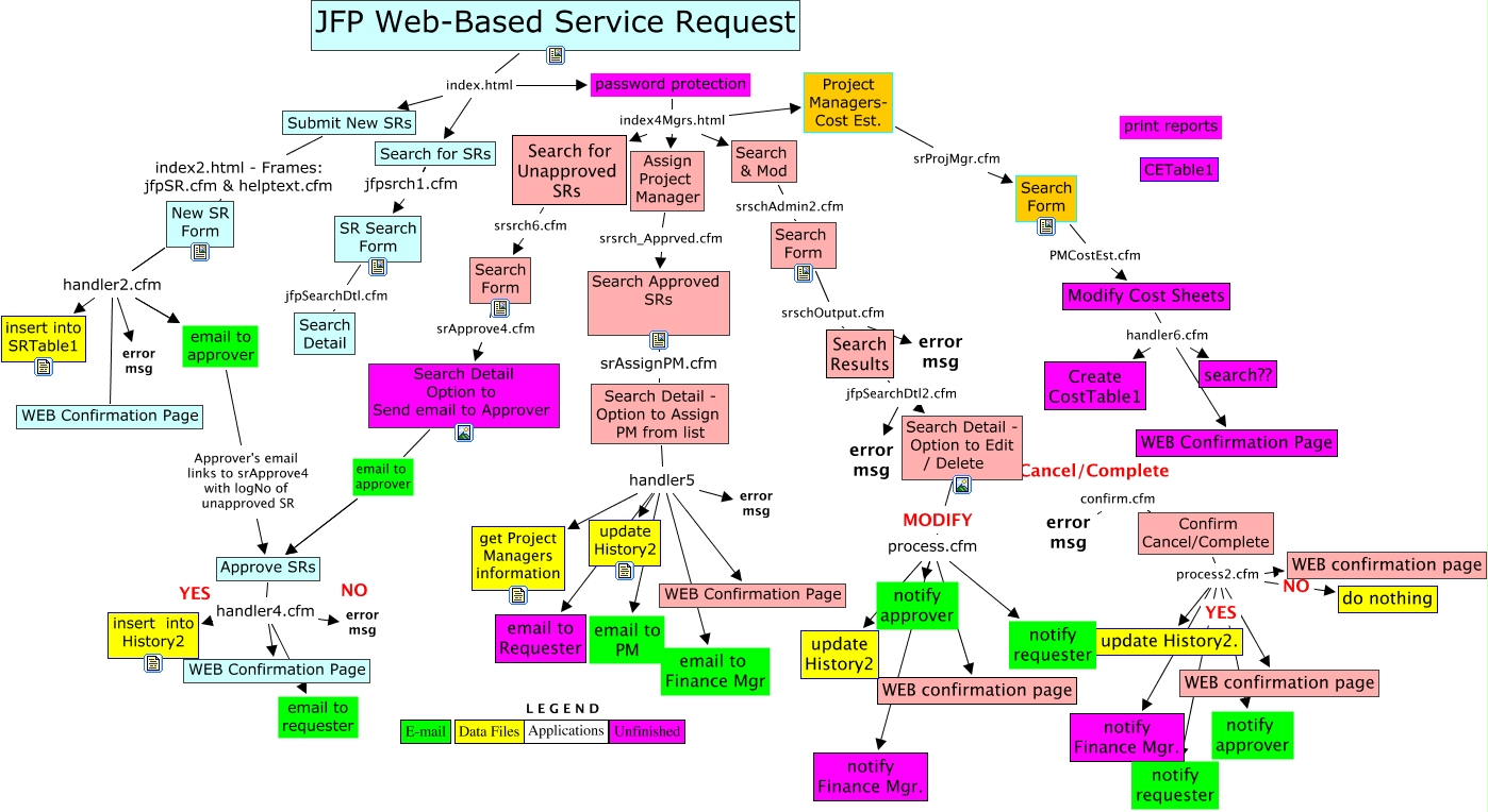 SR programming map2 - Concept Map of the Cold Fusion Programs used in ...