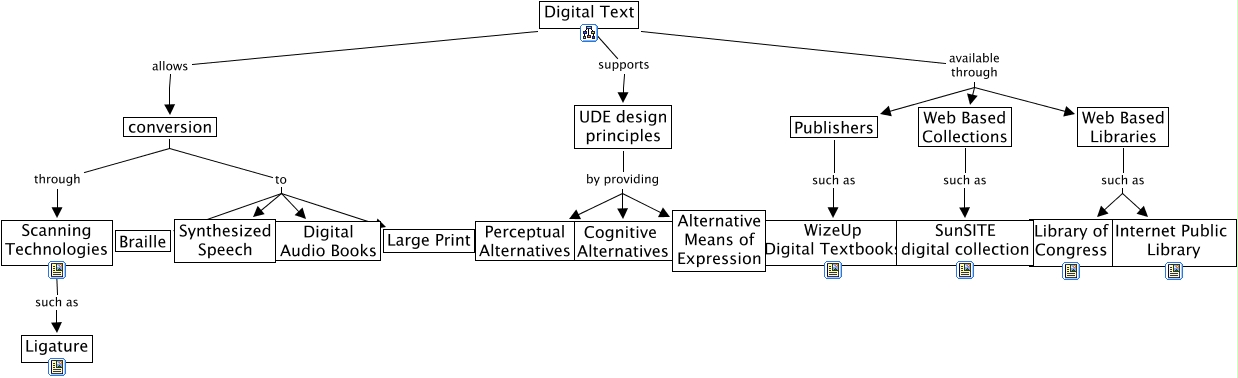 Digital Text Concept Map