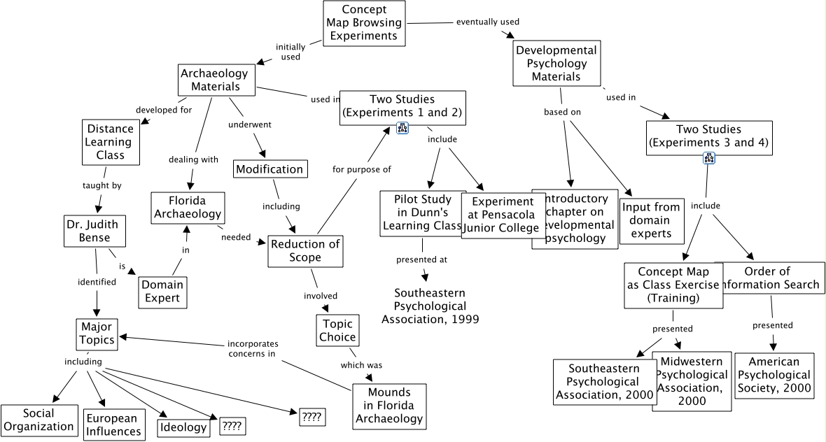 Concept map experiments