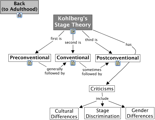 Kohlberg's Theory in Adulthood - Theory of Moral Development