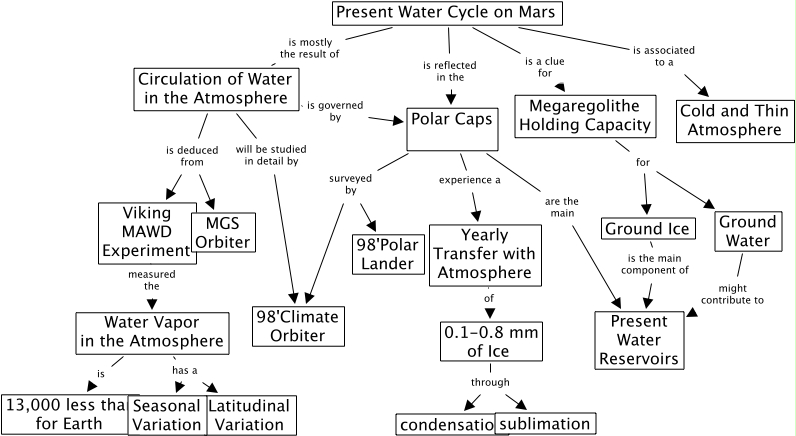 Present Water Cycle on Mars