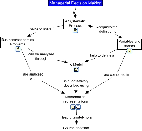 Managerial Decision Making