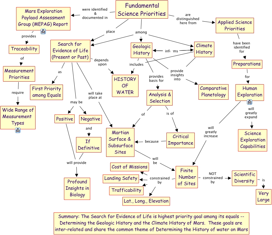 Fundamental Science Priorities