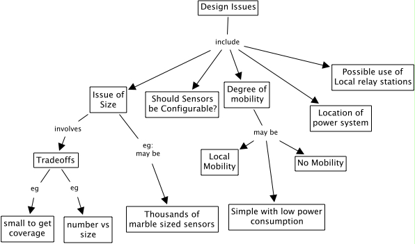 Design issues - ww