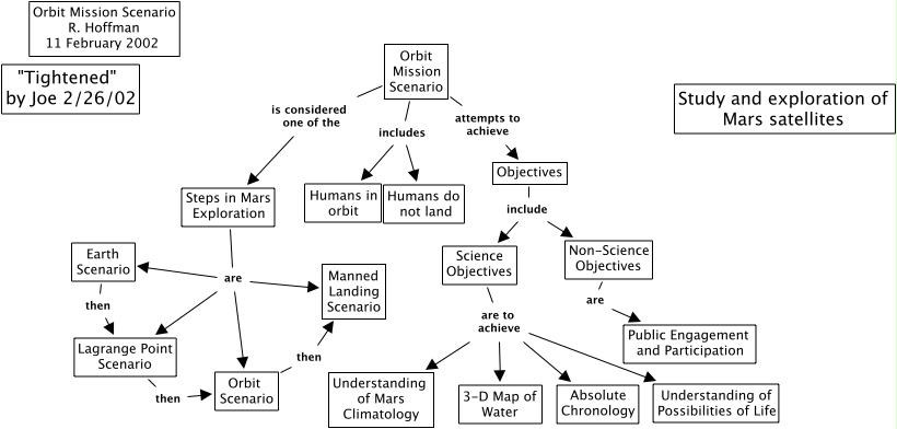 Orbit Mission Scenario - a map
