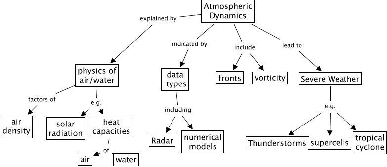 Top Atmospheric Dynamics - use as top level severe waether map