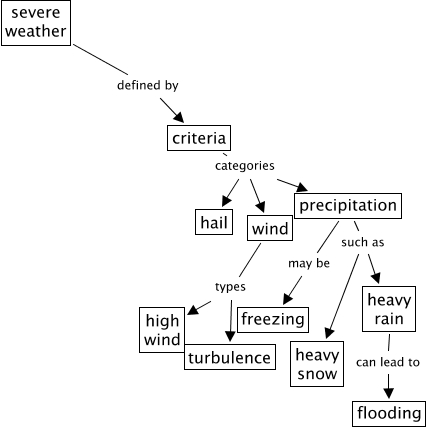 SevereWeatherCategories - categories
