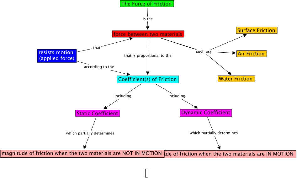 Friction by Helana - concept map
