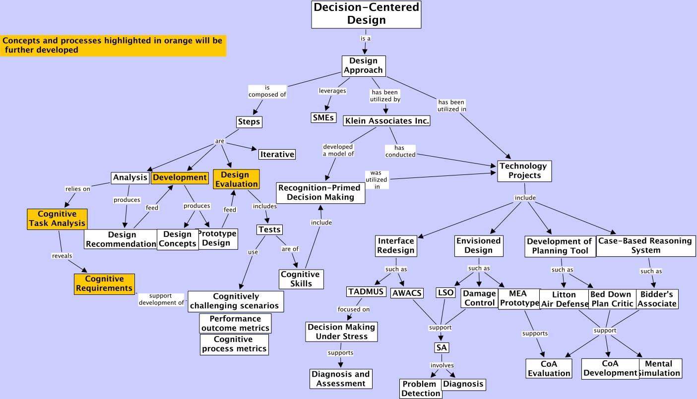 DCD_process Cmap_03Feb03 - DCD process and design examples