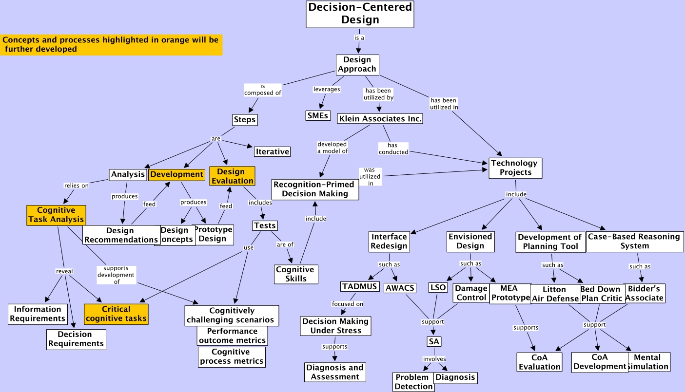 DCD_process Cmap_12Sept02 - DCD process and design examples